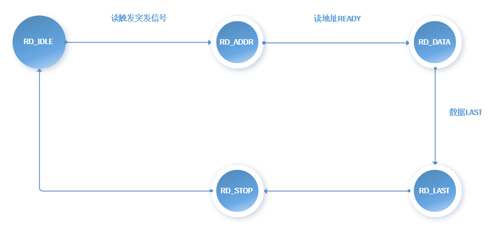 手把手教你verilog实现AXI总线协议读写/FPGA实现DMA数据传输/FPGA实现AMBA协议/FPGA手搓AXI协议/AXI协议详解（一）----读写模块设计 - FPGAmaster ...