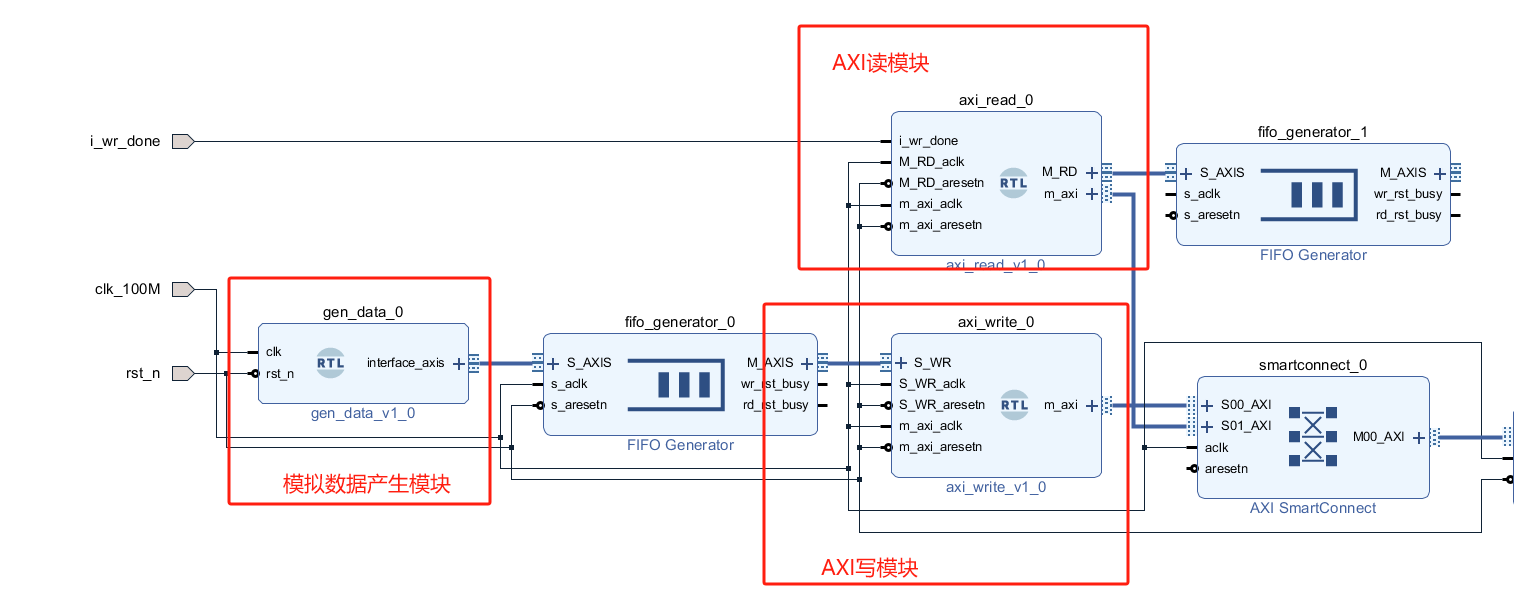 手把手教你verilog实现AXI总线协议读写/FPGA实现DMA数据传输/FPGA实现AMBA协议/FPGA手搓AXI协议/AXI协议详解（一）----读写模块设计 - FPGAmaster ...