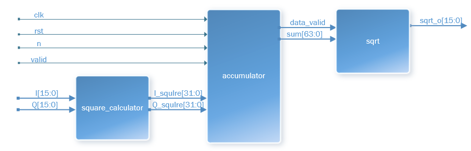 verilog实现开方运算/基于迭代法的平方根计算算法/FPGA实现开根号算法 - FPGAmaster - 博客园