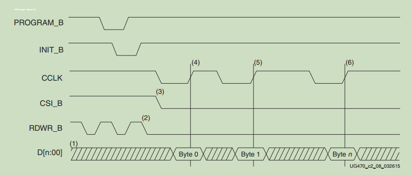 基于 Slave Select Map 接口与 JTAG 接口的 Xilinx FPGA 配置与加载方法 - FPGAmaster - 博客园