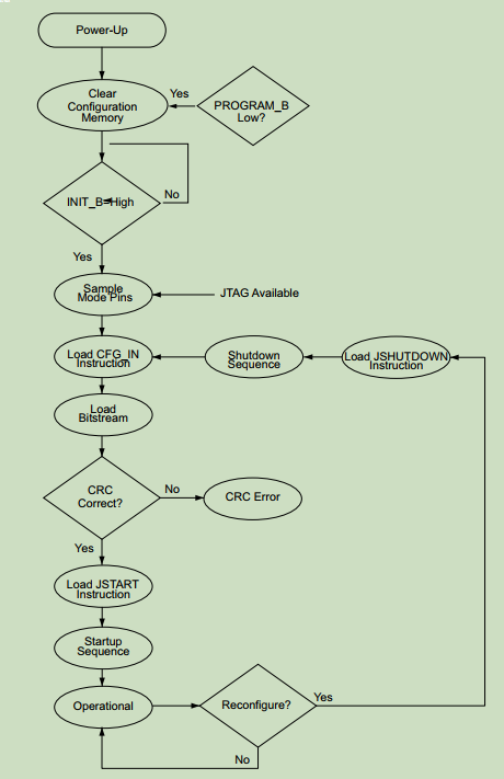 Verilog设计JTAG接口与TAP控制器?实现Xilinx FPGA的动态重构与Zynq配置重加载 - FPGAmaster - 博客园