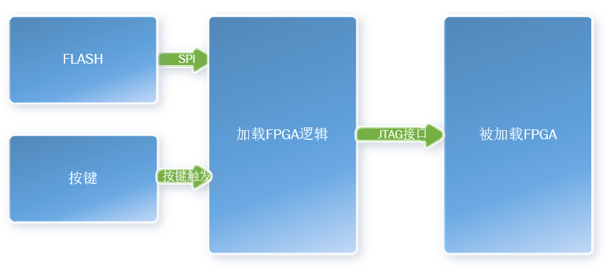 Verilog设计JTAG接口与TAP控制器?实现Xilinx FPGA的动态重构与Zynq配置重加载 - FPGAmaster - 博客园