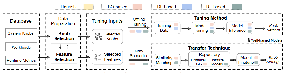 海山数据库(He3DB)+AI（三）：旋钮调优问题综述 - yidongyunNiuBi - 博客园