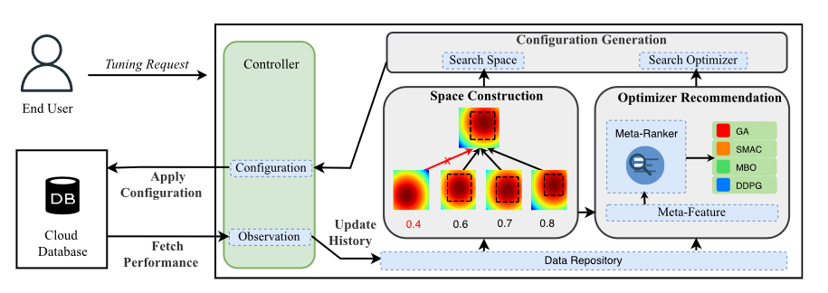 海山数据库(He3DB)+AI（四）：一种基于迁移学习的启发式数据库旋钮调优方法 - yidongyunNiuBi - 博客园