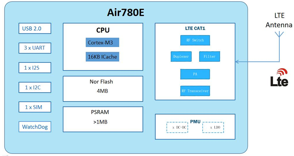 合宙低功耗4G模组Air780E——硬件设计手册01 - 合宙LuatOS - 博客园