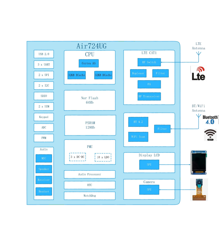 Air724UG硬件设计手册（上） - 合宙LuatOS - 博客园