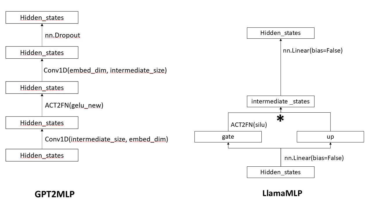 对比不同开源大语言模型的结构有什么区别？ - AI-Study-Han - 博客园