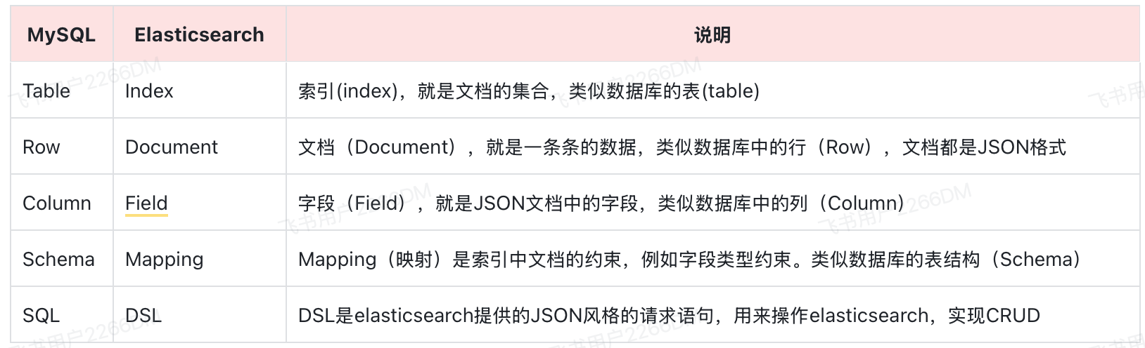 Elasticsearch与mysql的概念对比 火热的leader 博客园 