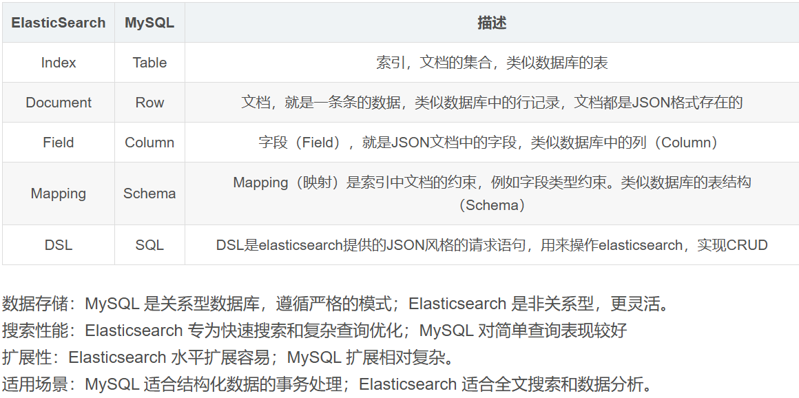 Elasticsearch相关概念对比mysql - Syunnrai - 博客园