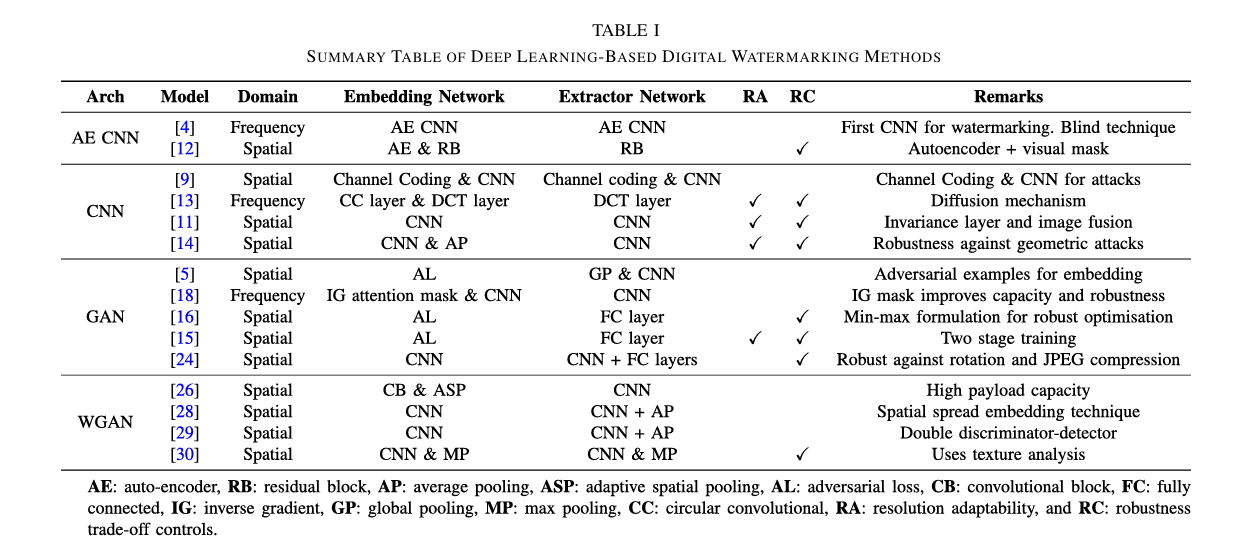 多媒体安全（3）-Data Hiding With Deep Learning A Survey Unifying Digital Watermarking and Steganography ...