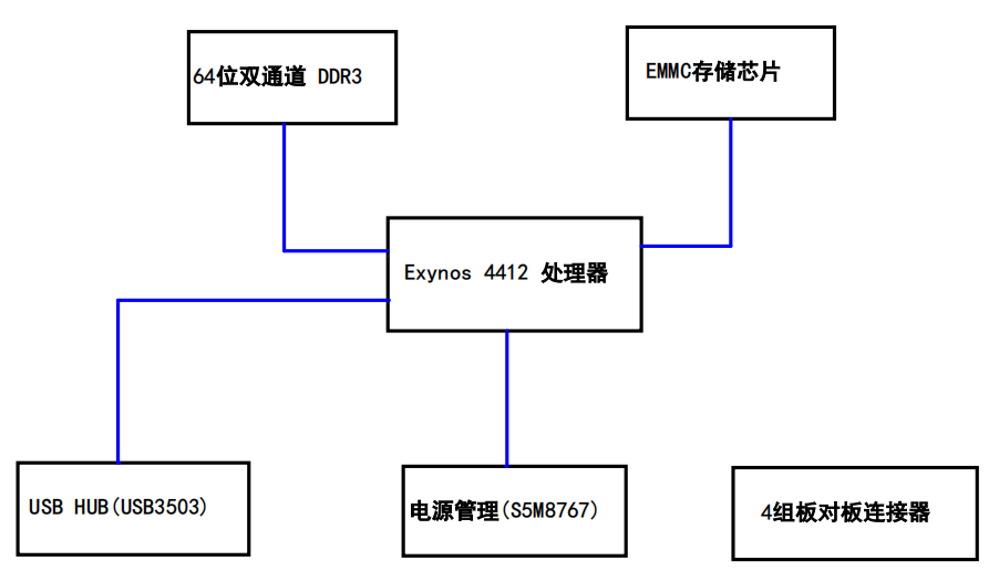 Exynos 4412 - 【北京迅为】itop-4412精英版开发板介绍 - UanX1024 - 博客园