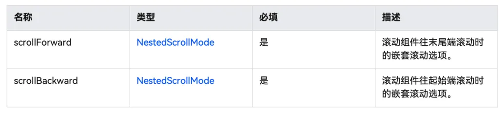 鸿蒙开发：使用nestedScroll解决滑动冲突 - 程序员一鸣 - 博客园