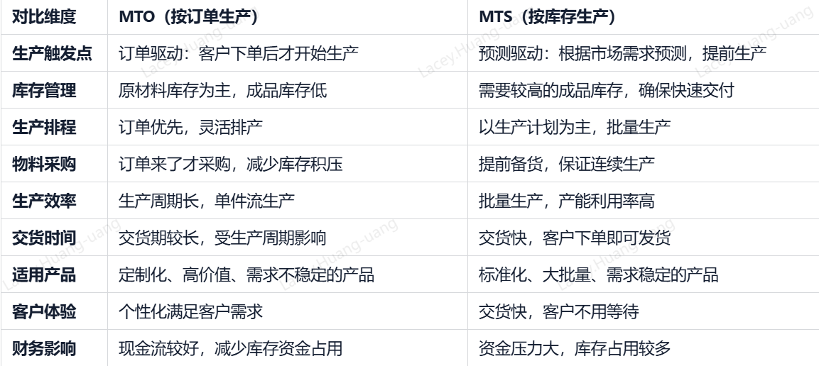 ERP的生产模式中MTO和MTS有什么区别？选择时要看哪些因素？ - 制造业老简 - 博客园
