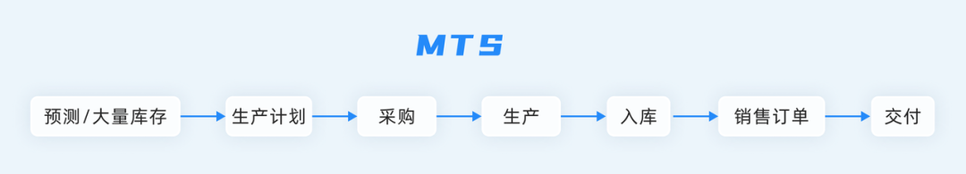 制造业老板必看：5大生产模式（ATO、MTS、MTO、ETO、CTO）全解析，用对才能降本增效！ - 制造业老简 - 博客园