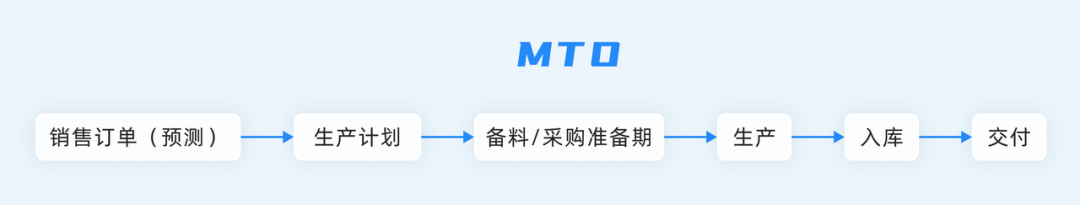 制造业老板必看：5大生产模式（ATO、MTS、MTO、ETO、CTO）全解析，用对才能降本增效！ - 制造业老简 - 博客园