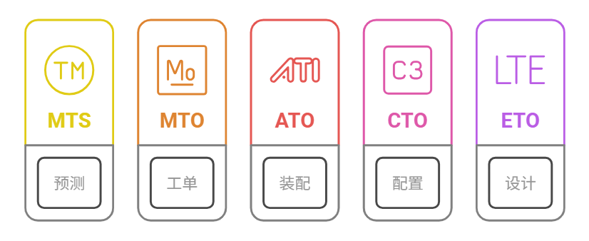 制造业老板必看：5大生产模式（ATO、MTS、MTO、ETO、CTO）全解析，用对才能降本增效！ - 制造业老简 - 博客园