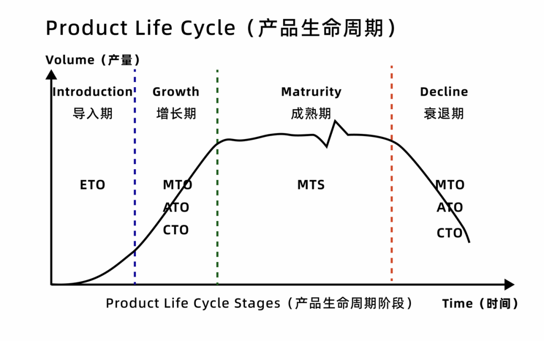 制造业老板必看：5大生产模式（ATO、MTS、MTO、ETO、CTO）全解析，用对才能降本增效！ - 制造业老简 - 博客园