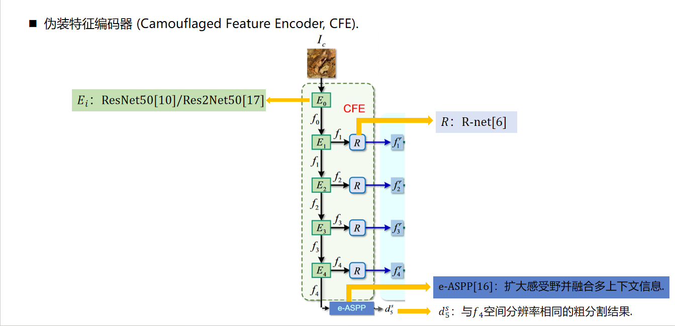 【论文阅读】FEDER：Camouflaged Object Detection with Feature Decomposition and Edge Reconstruction ...