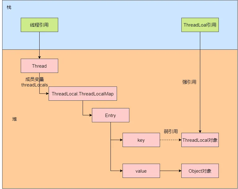【一文读懂】你也要用ThreadLocal吗？ThreadLocal源码解析 - 程序员木木熊 - 博客园