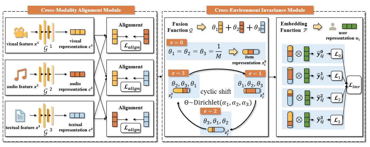 论文阅读：Multimodality Invariant Learning for Multimedia-Based New Item Recommendation - fu_smy - 博客园