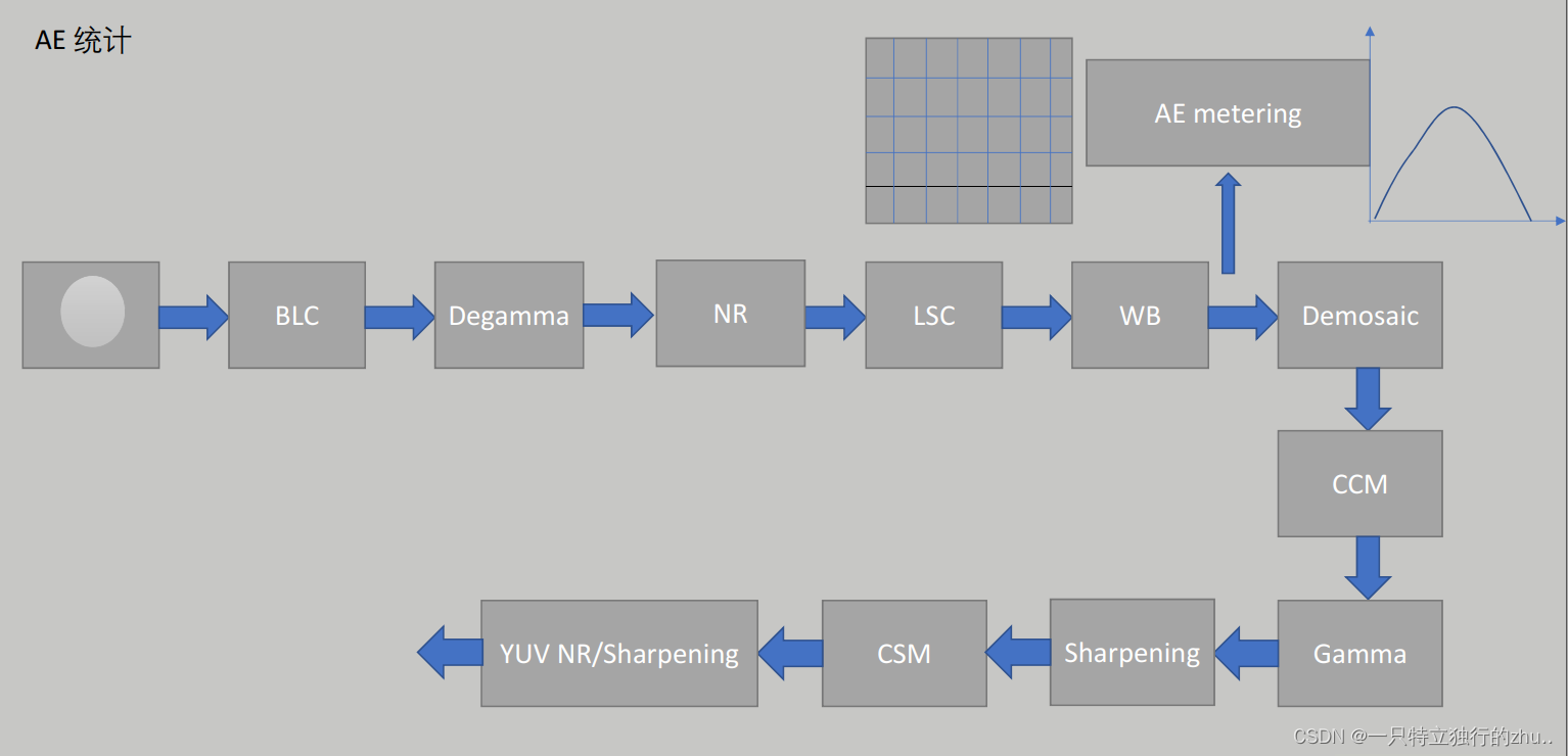 3A 算法之AE - chivalrySun - 博客园