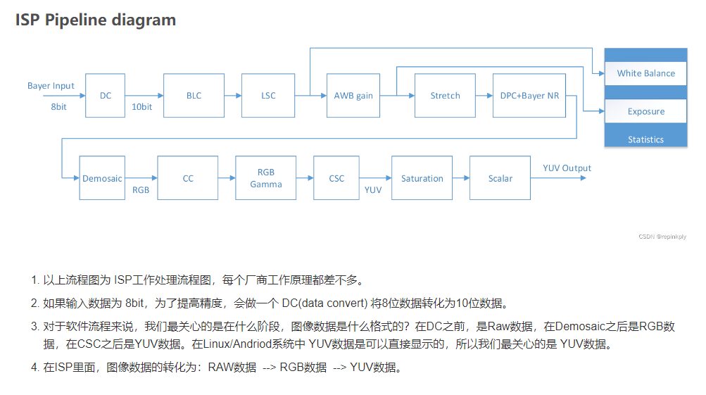 ISP pipeline - chivalrySun - 博客园