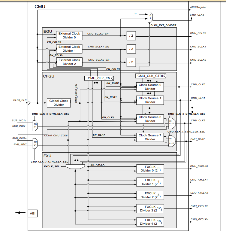 TC364 GTM-CMU 时钟管理模块 - 汽车圈的新人楂 - 博客园