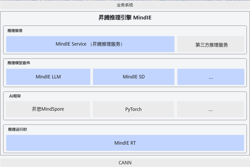 MindIE+MindFormers推理方案指导 - cc_beolus - 博客园