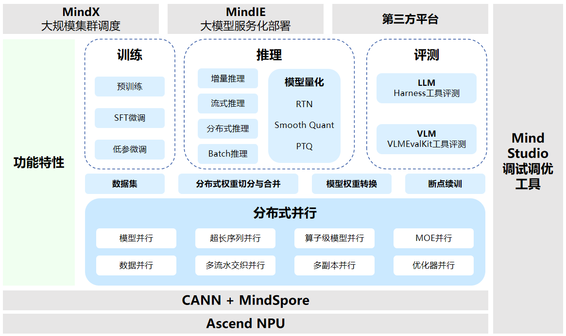 MindIE+MindFormers推理方案指导 - cc_beolus - 博客园
