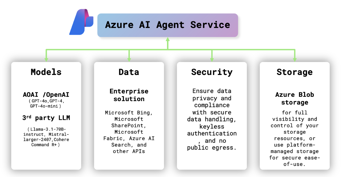 极客说｜Azure AI Agent Service 结合 AutoGen/Semantic Kernel 构建多智能体解决⽅案 - 微软开发者社区 - 博客园