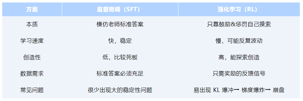 极客说｜强化学习（RL）与有监督微调（SFT）的选择以及奖励函数的优化 - 微软开发者社区 - 博客园