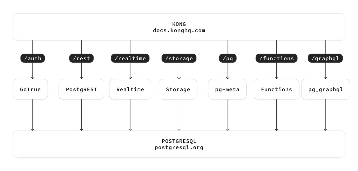PolarDB Supabase 助力快速构建现代应用 - 数据库知识分享者小北 - 博客园