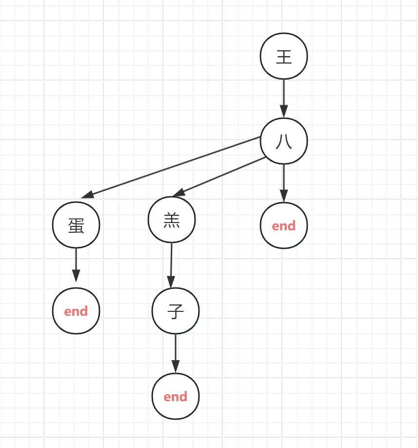 使用 Java 实现基于 DFA 算法的敏感词检测 - 加瓦点灯 - 博客园