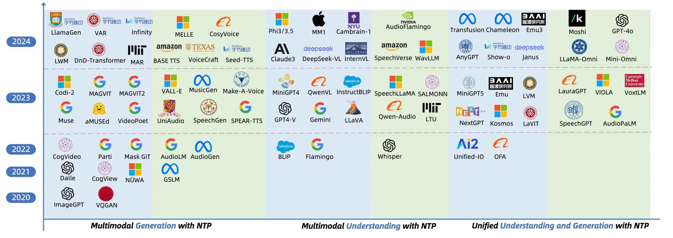 2025年Next Token Prediction范式会统一多模态吗？ - Humanify - 博客园