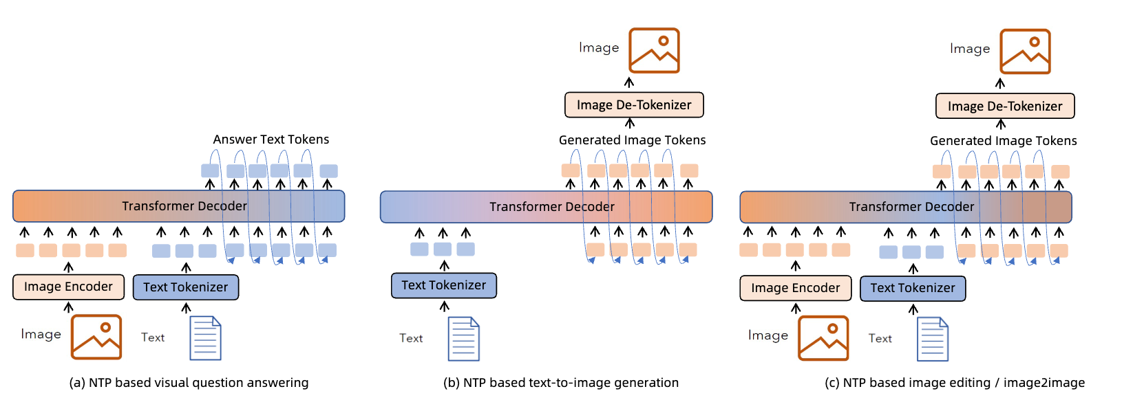 2025年Next Token Prediction范式会统一多模态吗？ - Humanify - 博客园