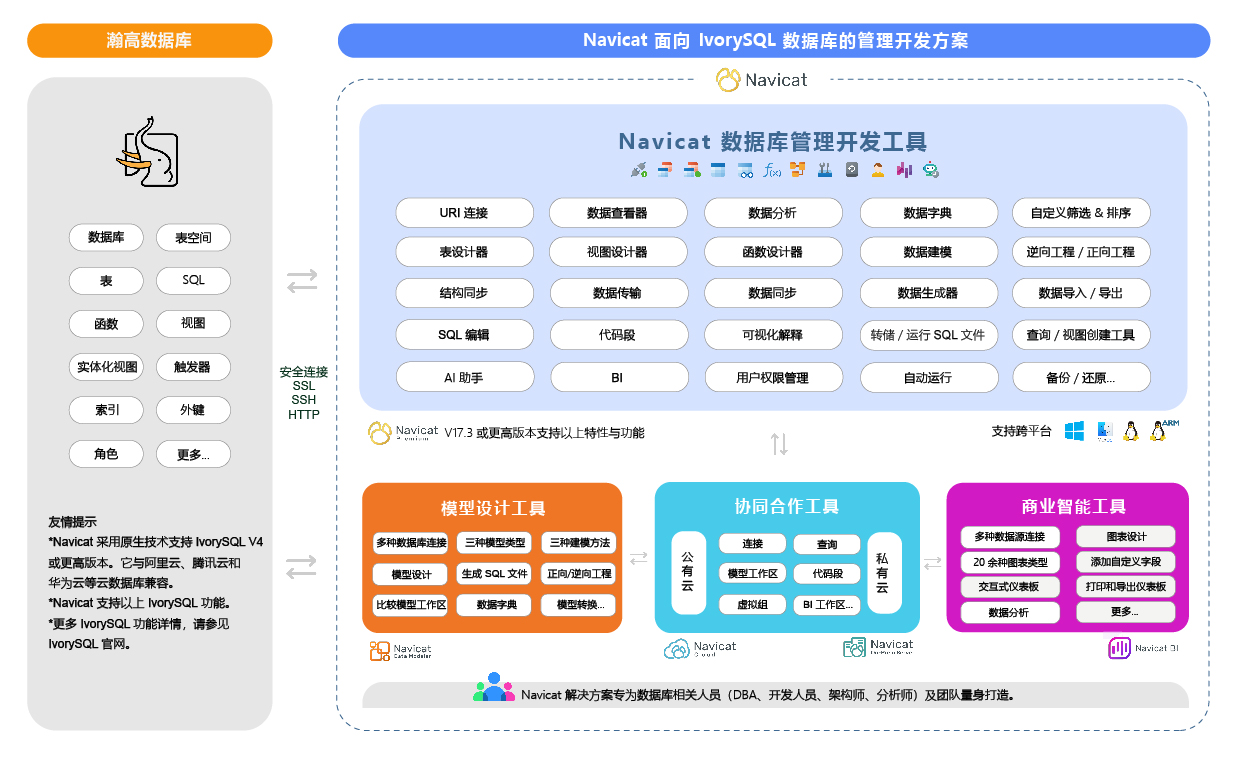 IvorySQL 上线 Navicat - IvorySQL - 博客园