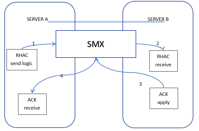“G”术时刻 | 南大通用GBase 8s数据库RHAC集群基本原理介绍 - GBASE南大通用 - 博客园