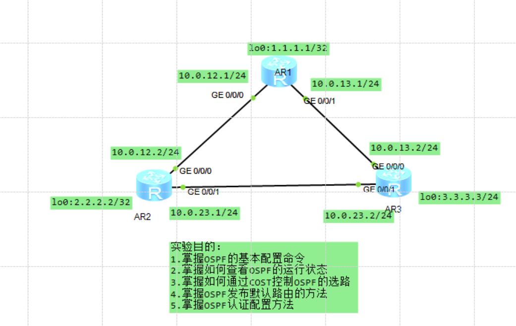 HCIA-ospf基本配置 - 快乐小狗小杰 - 博客园
