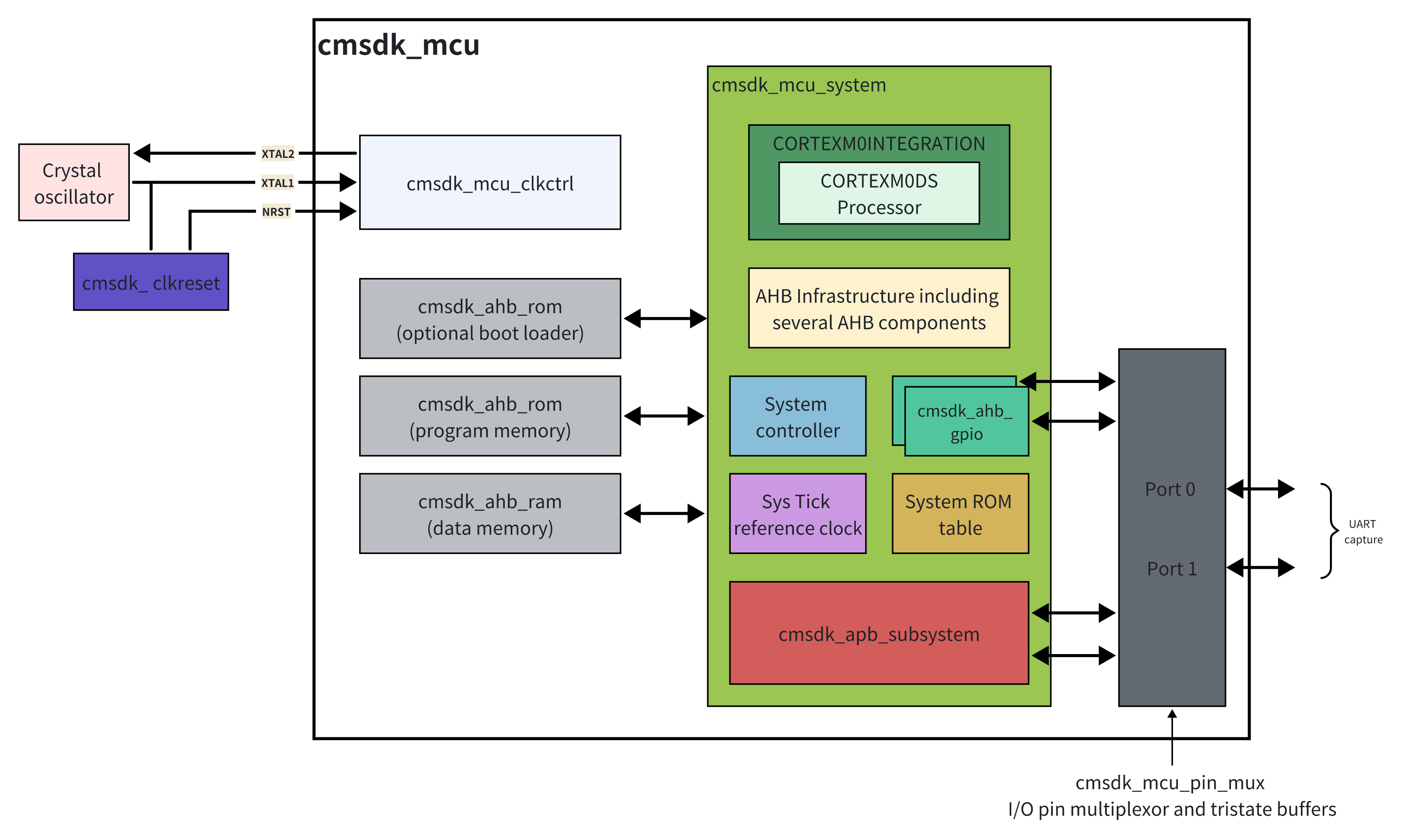 ARM Cortex-M0 MCU Design Learning | Part0 - Mxt_share_workspace - 博客园