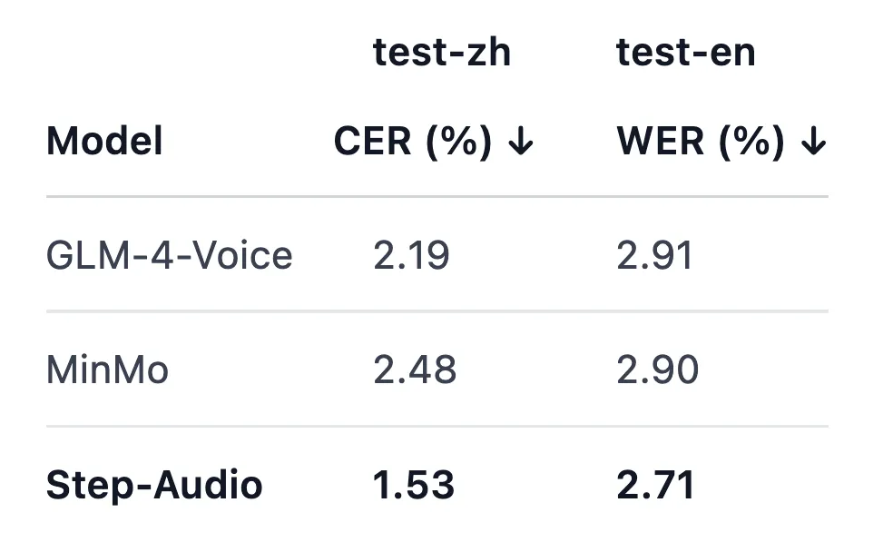 能说方言会唱歌，阶跃星辰 Step-Audio-TTS-3B 在线体验上线模力方舟 - 好运绵绵ooo - 博客园