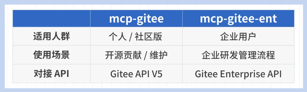 Gitee 正式发布企业版 MCP Server：让 AI 深度融入企业研发管理 - 好运绵绵ooo - 博客园