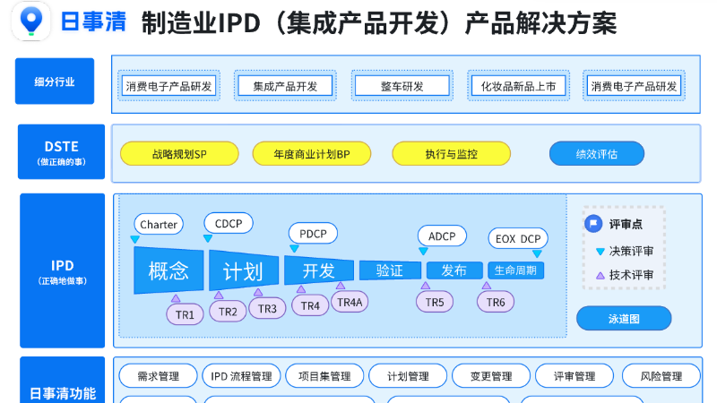 日事清助力制造业IPD全生命周期管理：从开发流程到持续优化的跨部门协作实践 - 日事清 - 博客园