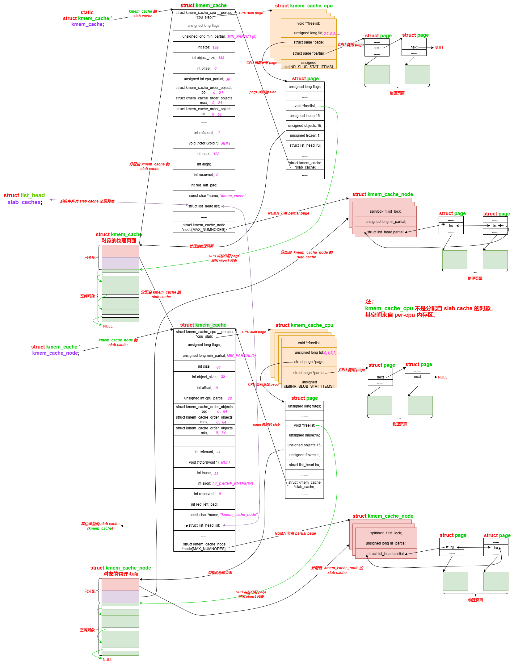 Linux 内存管理 (6)：slub 分配器 - JiMoKuangXiangQu - 博客园