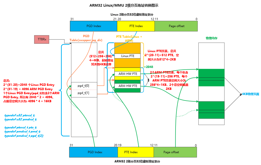 Linux 内存管理：MMU 寻址过程 - JiMoKuangXiangQu - 博客园