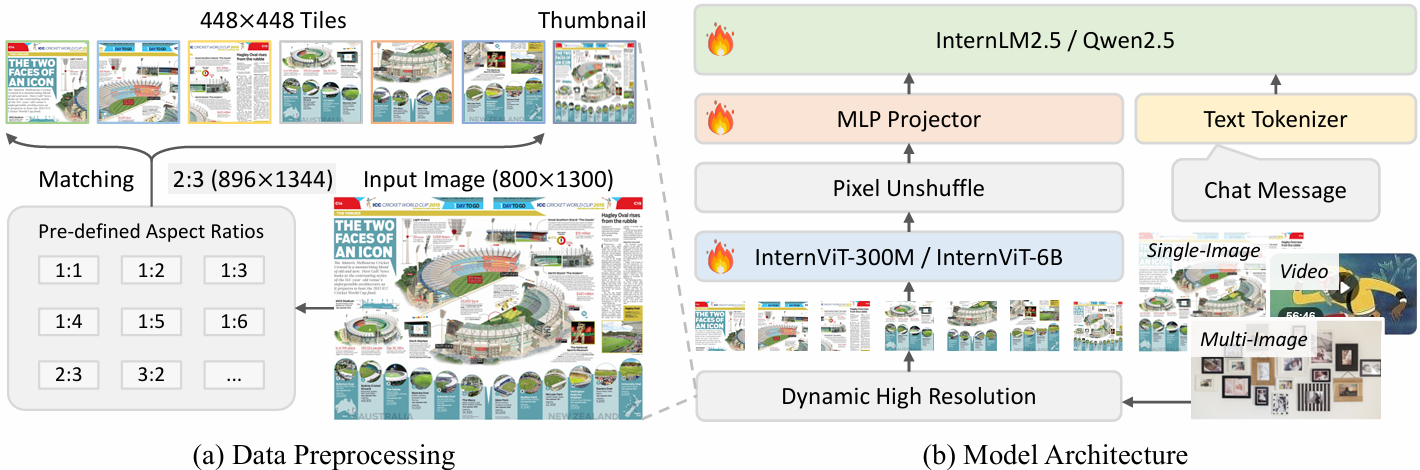 InternVL系列技术跟踪 - 期间雨 - 博客园