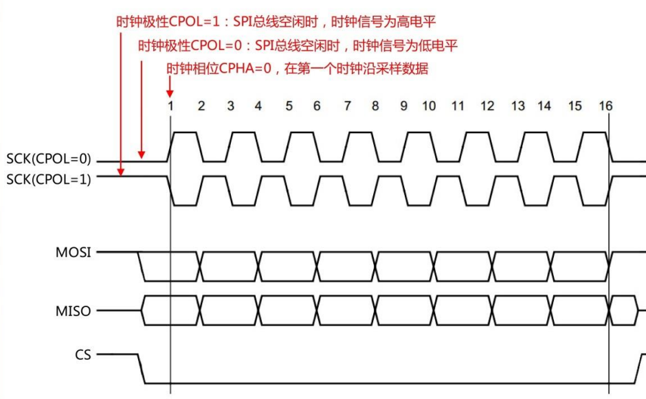 NRF528xx 芯片外设常用函数与事件速查(五)-----TWI(I2C)/TWIM/SPI/SPIM - 感兴趣就学 - 博客园