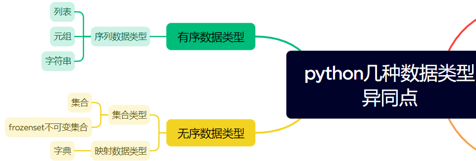 python 数据类型(容器)的比较,:有序数据类型，可变数据类型。序列数据类型，映射类型等 - 程序员boot - 博客园