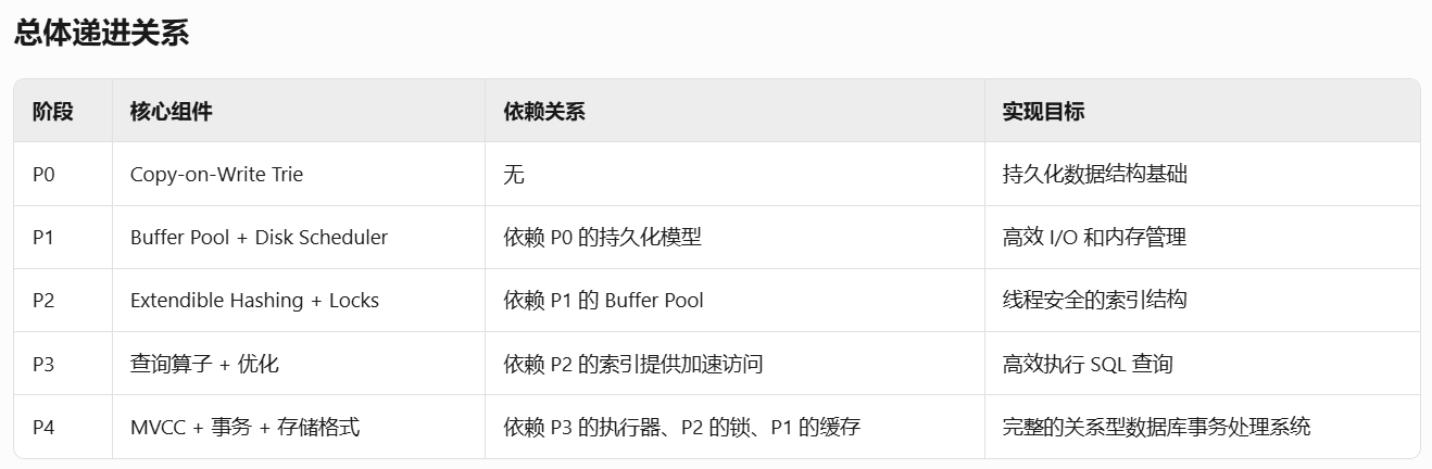 CMU15445_2023fall_introduction - DensonF - 博客园