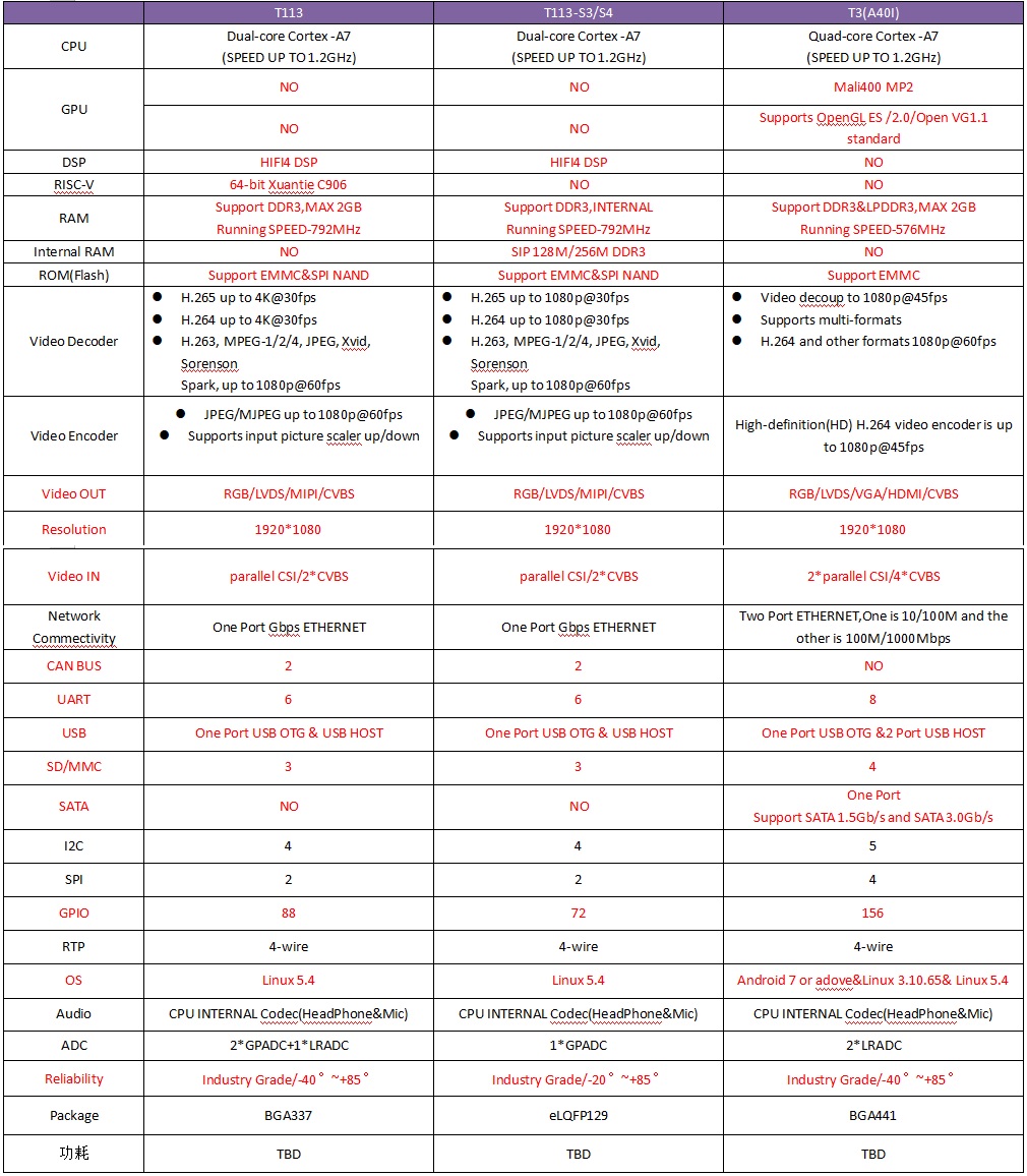 全志T113核心板一张表介绍其参数|性能|功耗|-盈鹏飞嵌入式 - embfly168 - 博客园