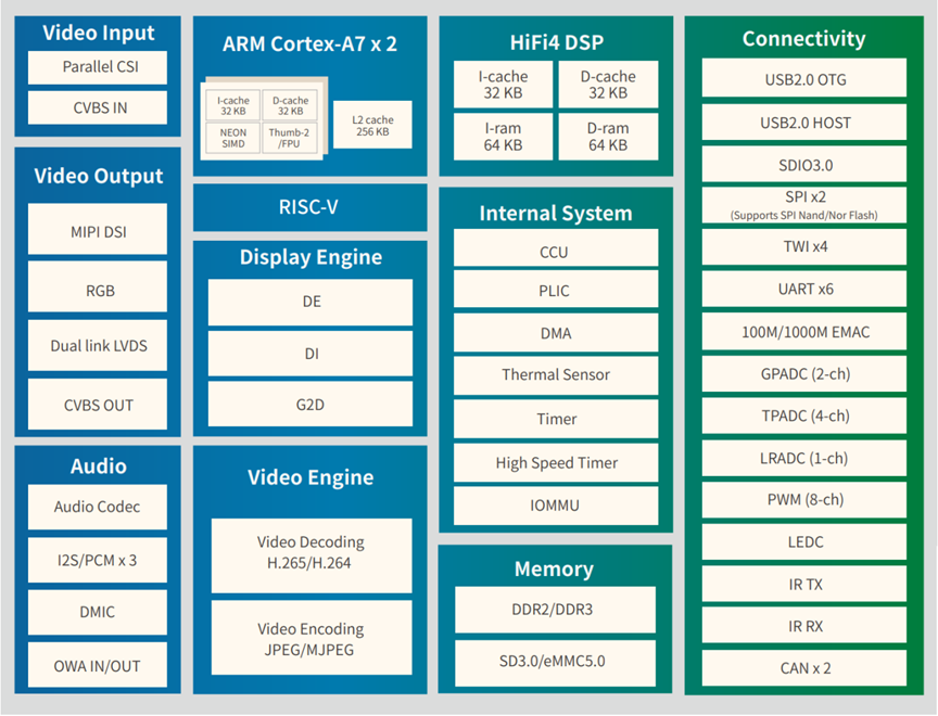 全志T113核心板一张表介绍其参数|性能|功耗|-盈鹏飞嵌入式 - embfly168 - 博客园